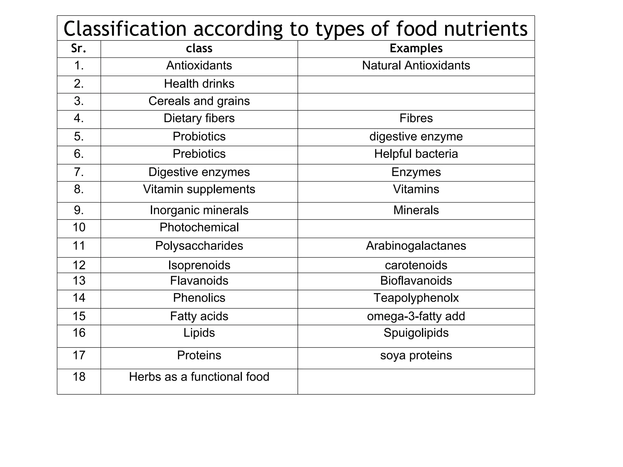 Nutraceuticals | PDF