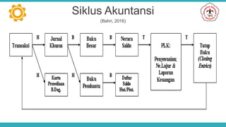 Siklus sistem informasi akuntansi | PDF