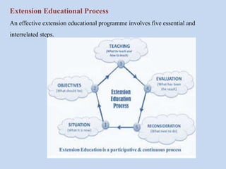 Objectives and Process of Extension Education | PPTX