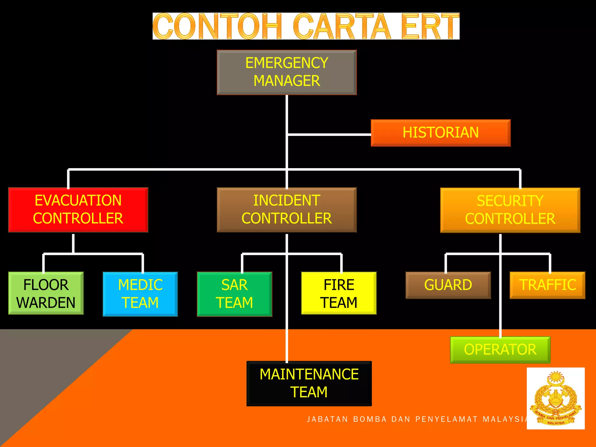 PERANAN ERT / OKK & PERSEDIAAN LATIHAN FIRE DRILL | PDF