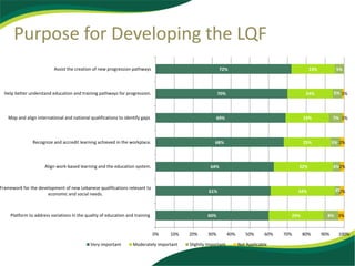 Lebanese Qualifications Framework | PDF