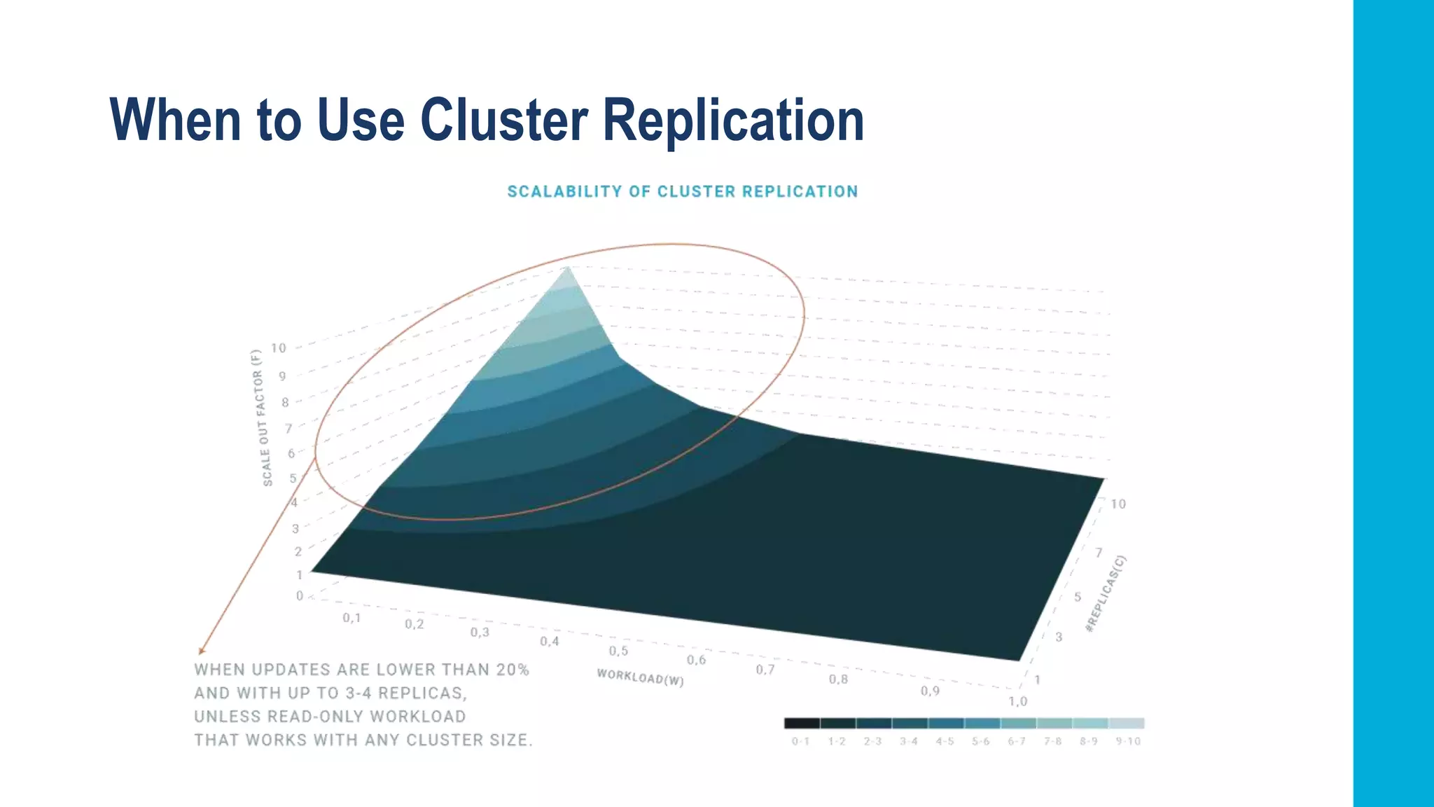 Understanding Cluster Replication Scalability | PPTX