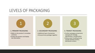 Branding,Packaging and Labeling | PPSX