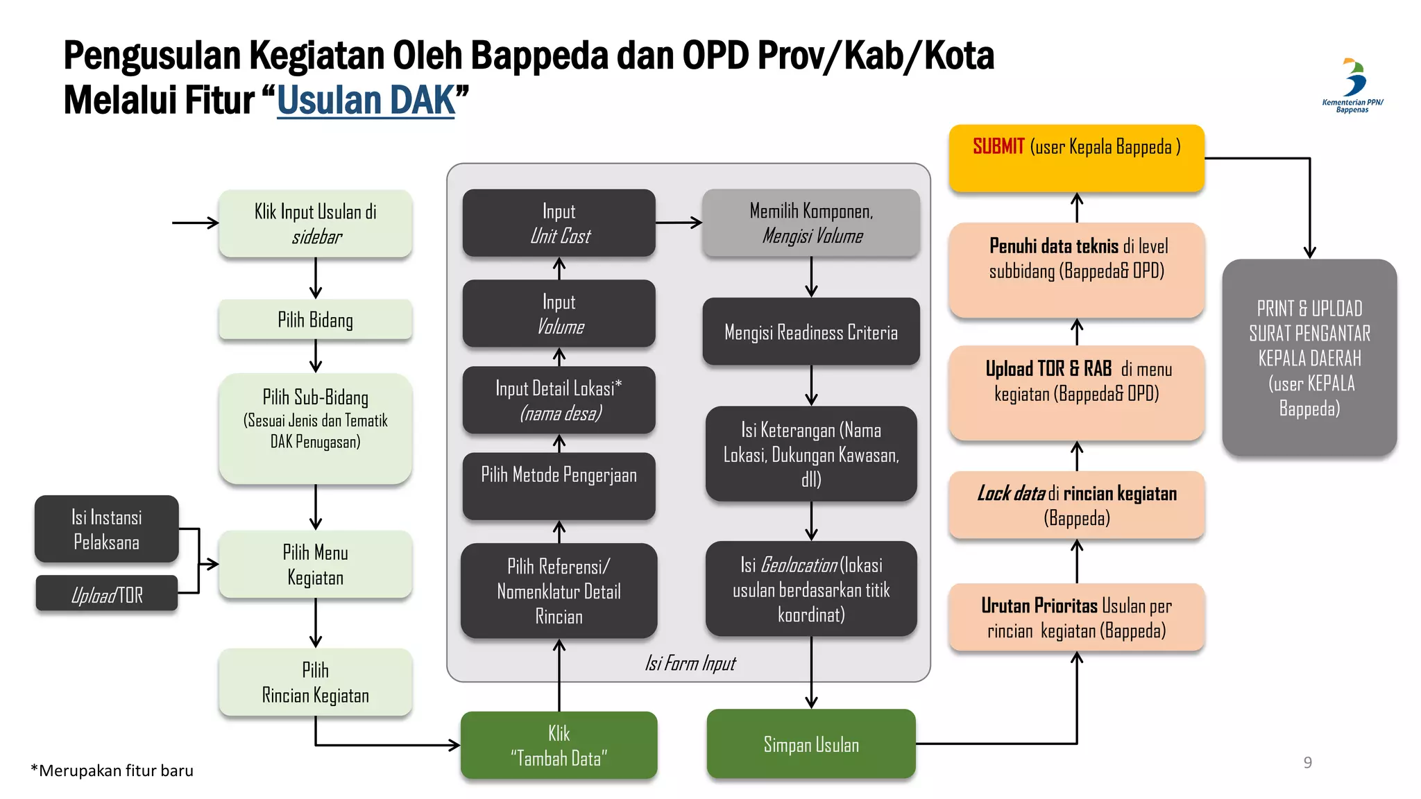tata cara pengusulan dak 2022 dan manual pengusulan krisna | PDF