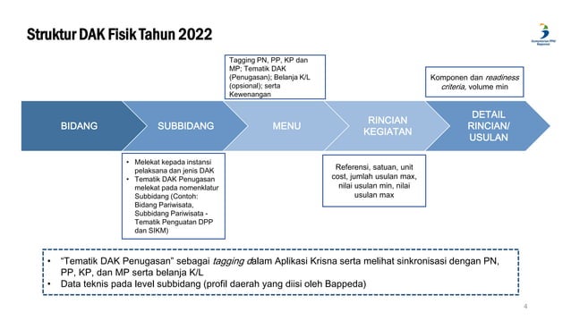 tata cara pengusulan dak 2022 dan manual pengusulan krisna | PDF