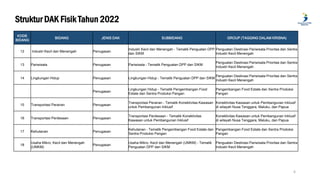 tata cara pengusulan dak 2022 dan manual pengusulan krisna | PDF