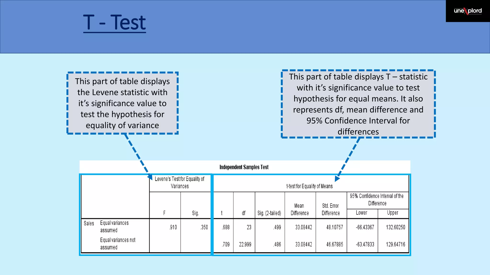 Independent sample t test in spss (procedure and output) | PDF