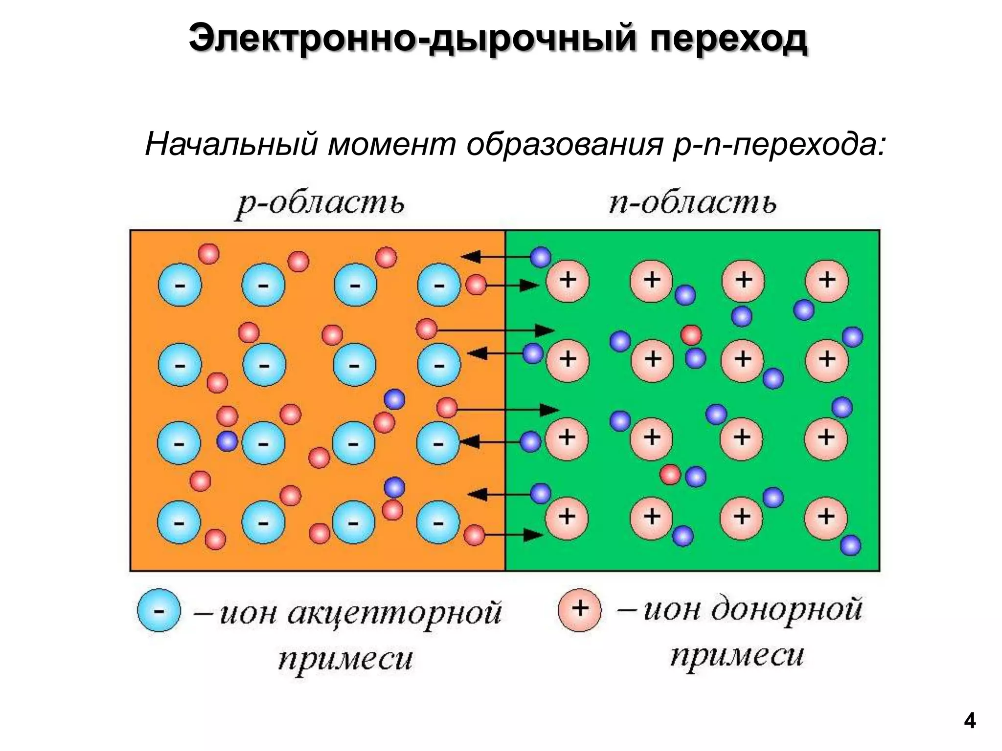 [FEE] 2. Electrical transitions in semiconductor devices | PPTX ...