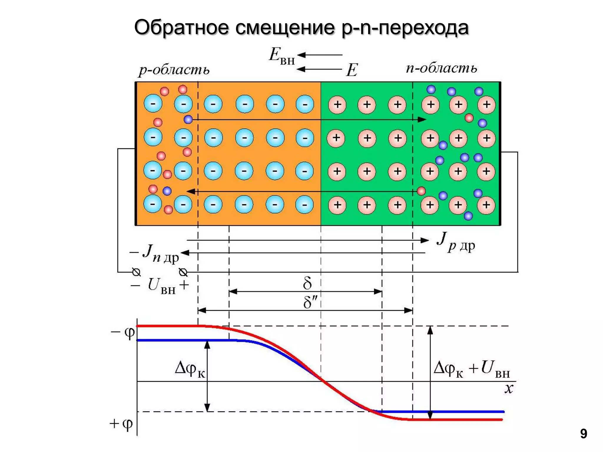 [FEE] 2. Electrical transitions in semiconductor devices | PPTX ...