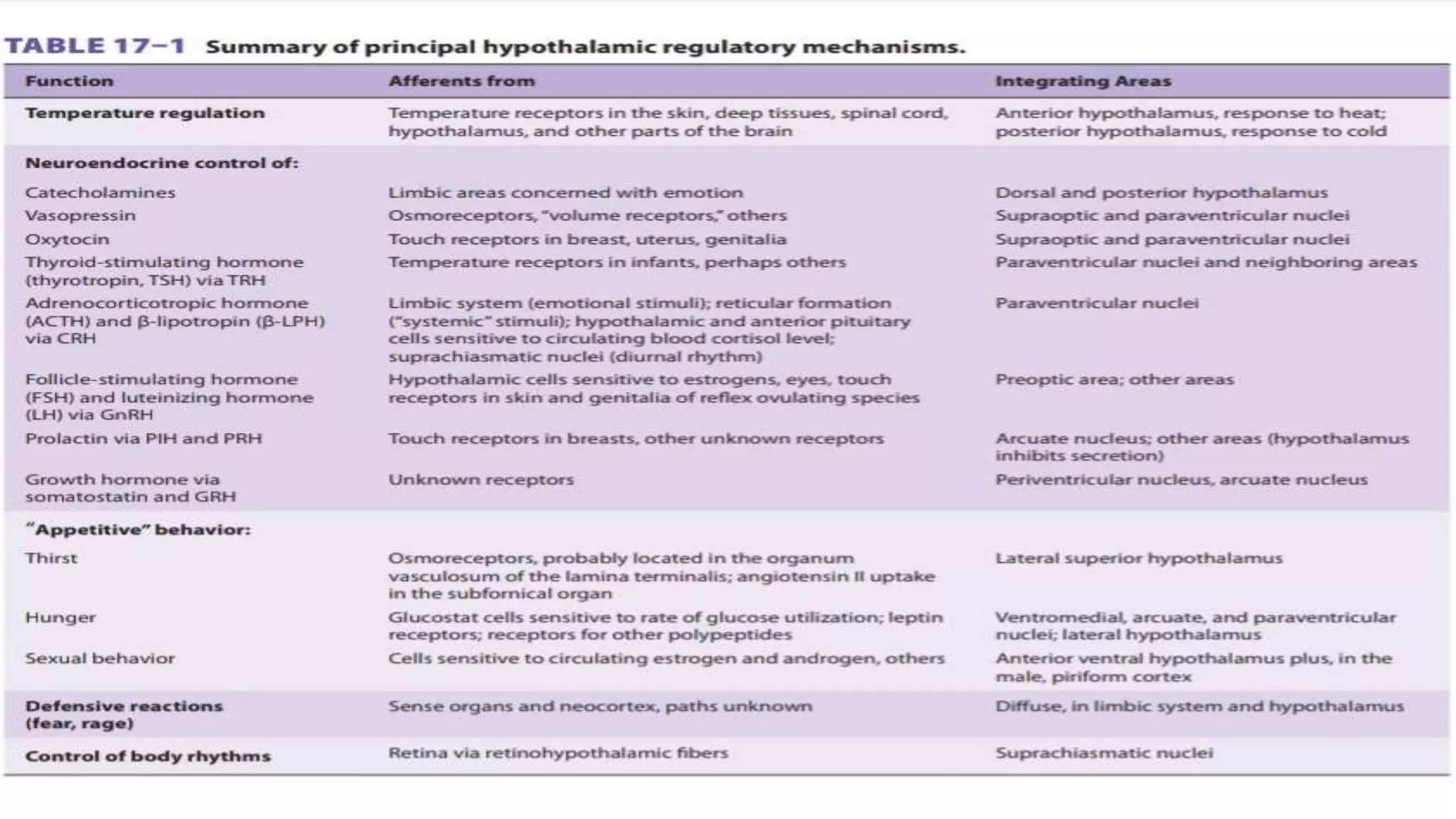 2. hypothalamic regulation of hormonal functions | PPTX