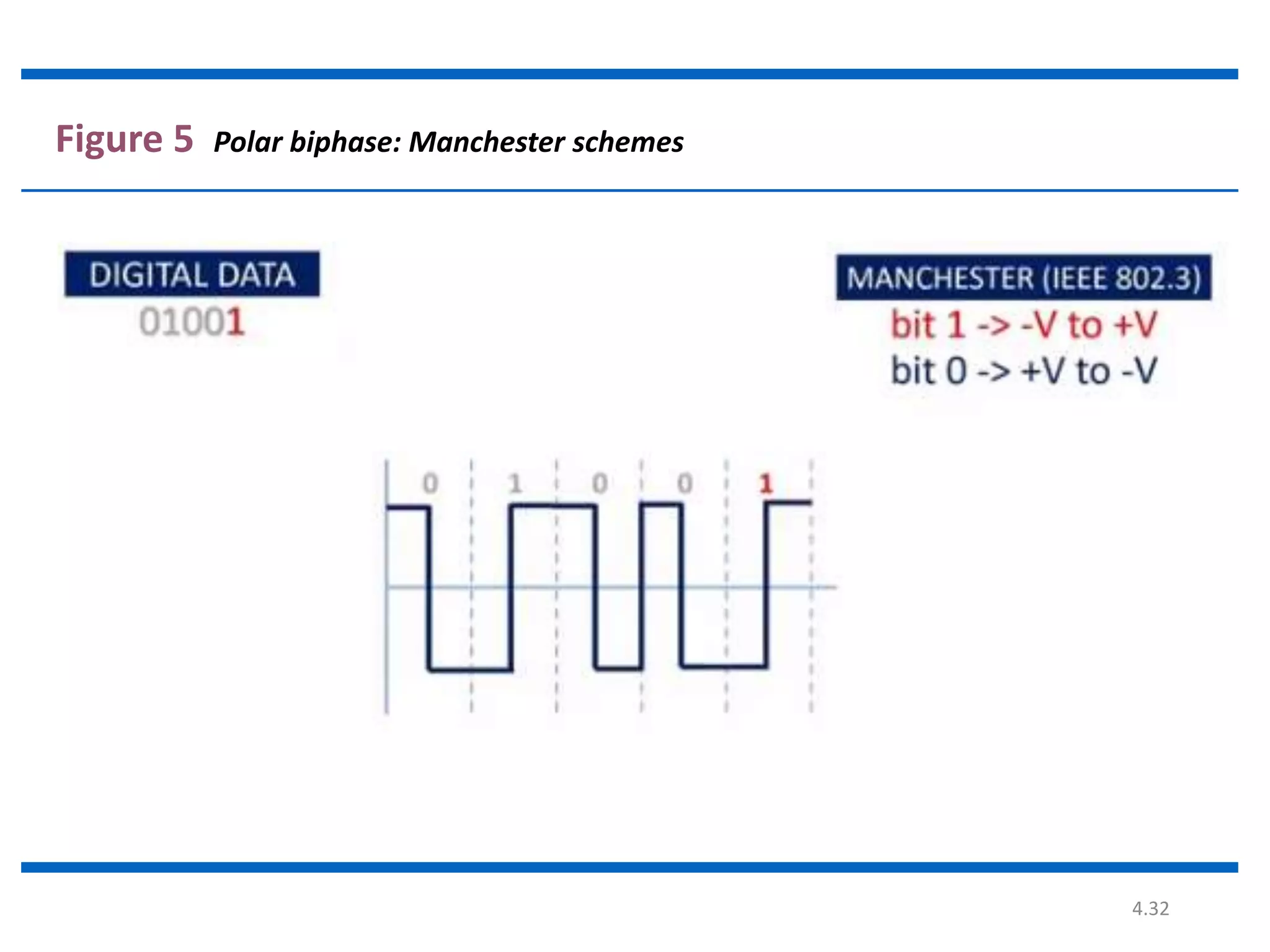 2. line coding (unipolar, polar) | PPTX
