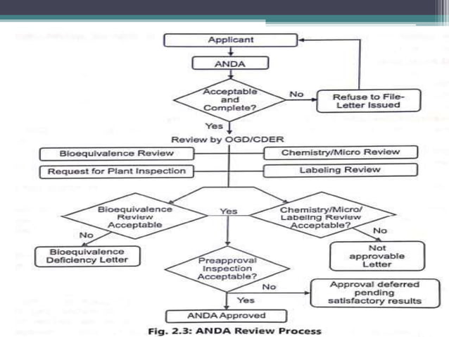 BP804 ET: PHARMACEUTICAL REGULATORY SCIENCE (Theory)2. unit ii, chapter ...