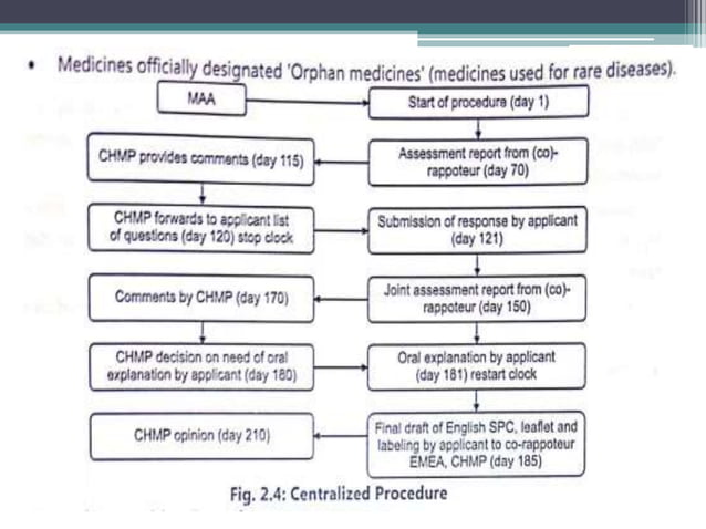 BP804 ET: PHARMACEUTICAL REGULATORY SCIENCE (Theory)2. unit ii, chapter ...