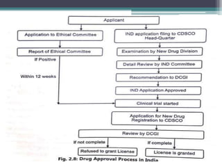 BP804 ET: PHARMACEUTICAL REGULATORY SCIENCE (Theory)2. unit ii, chapter ...