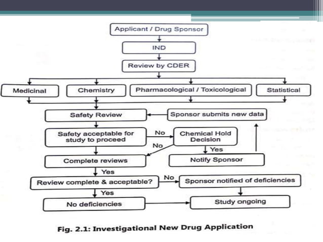 BP804 ET: PHARMACEUTICAL REGULATORY SCIENCE (Theory)2. unit ii, chapter ...