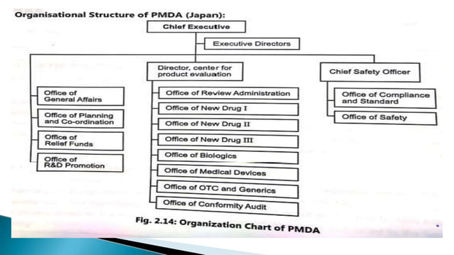 2. unit II, chapter-2 regulatory authorities and agencies. | PPTX