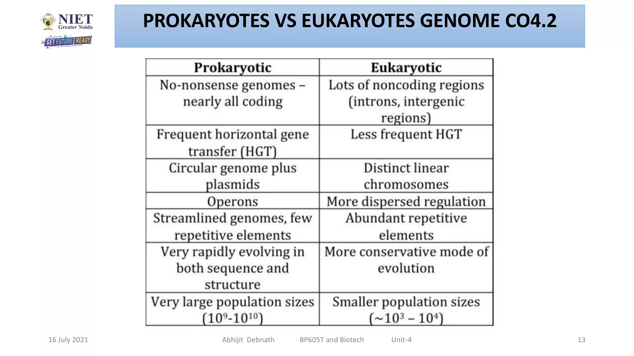 Genetic organization of eukaryotes and prokaryotes | PPTX