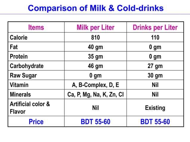 Food Value of Milk (Why We Need Milk?) | PPT