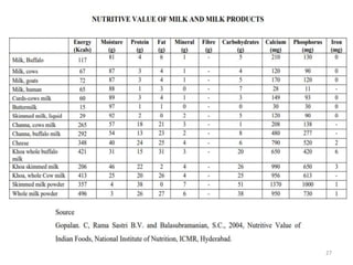 Food Value of Milk (Why We Need Milk?) | PPT