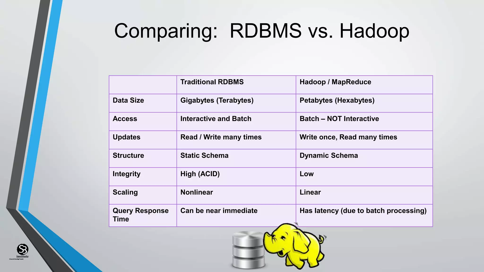 Introduction to Hadoop | PPTX