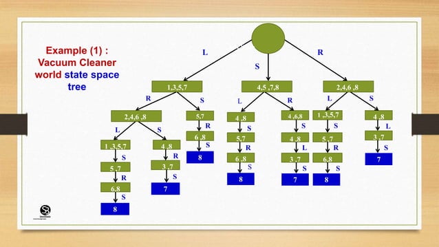Artificial Intelligence Searching Techniques | PPTX | Search | Internet
