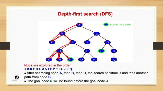 Artificial Intelligence Searching Techniques | PPTX | Search | Internet