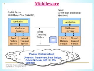 Unit 2.design computing architecture 2.1 | PPT