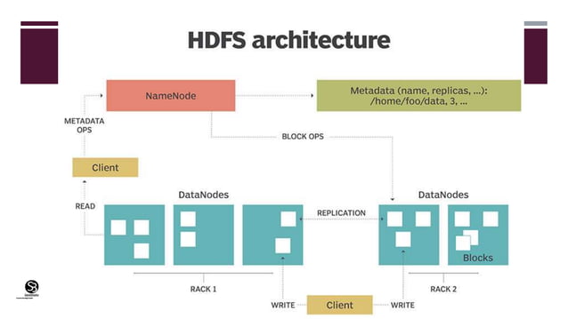 Design of Hadoop Distributed File System | PPTX