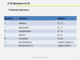 2.Getting Started with C#.Net-(C#) | PDF | Programming Languages | Computing