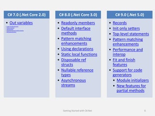 2.Getting Started with C#.Net-(C#) | PDF | Programming Languages | Computing