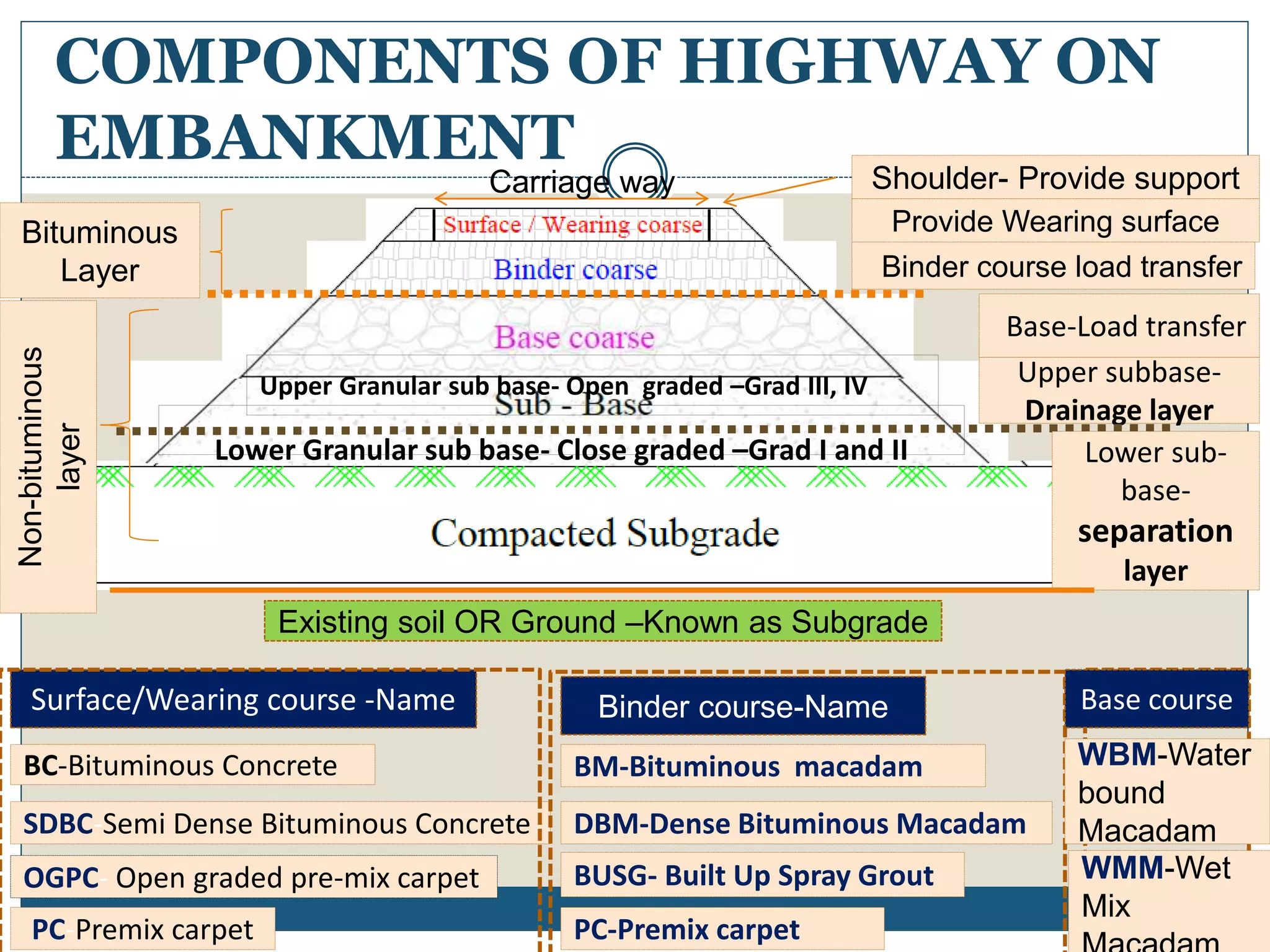 2.3 HIGHWAY TRANSPORTATION : HIGHWAY MATERIALS (TRE) 3150611 GTU | PPTX