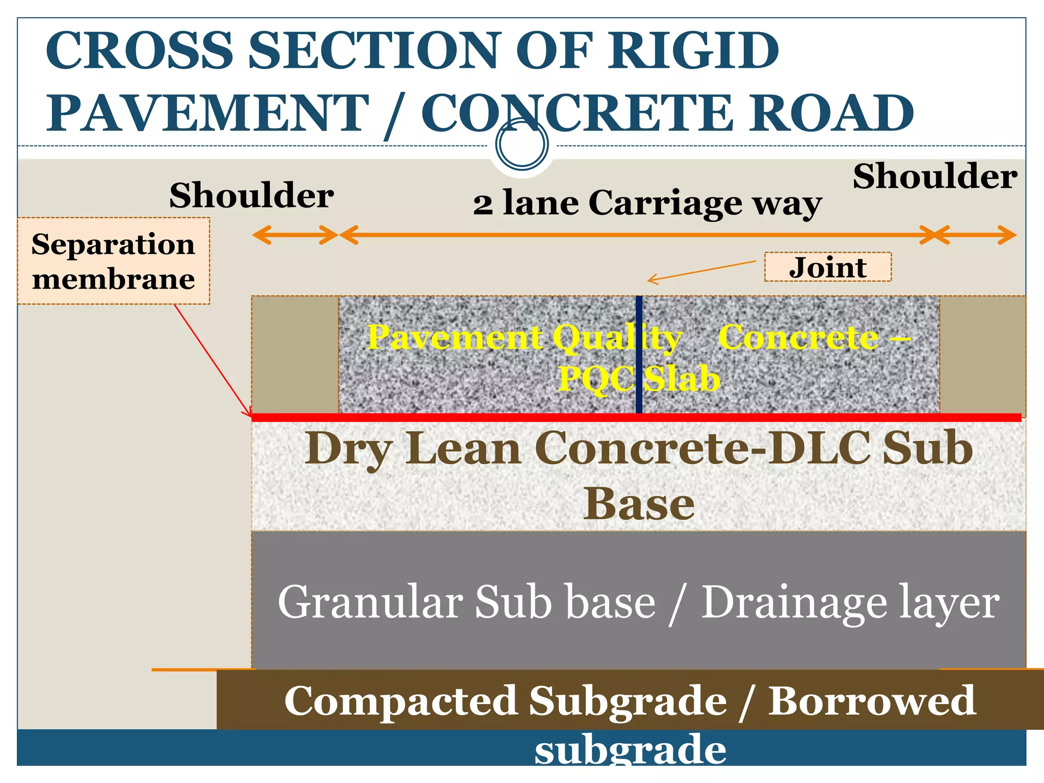 2.3 HIGHWAY TRANSPORTATION : HIGHWAY MATERIALS (TRE) 3150611 GTU | PPTX