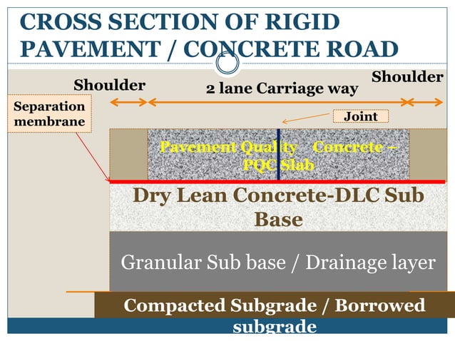2.3 HIGHWAY TRANSPORTATION : HIGHWAY MATERIALS (TRE) 3150611 GTU | PPTX ...