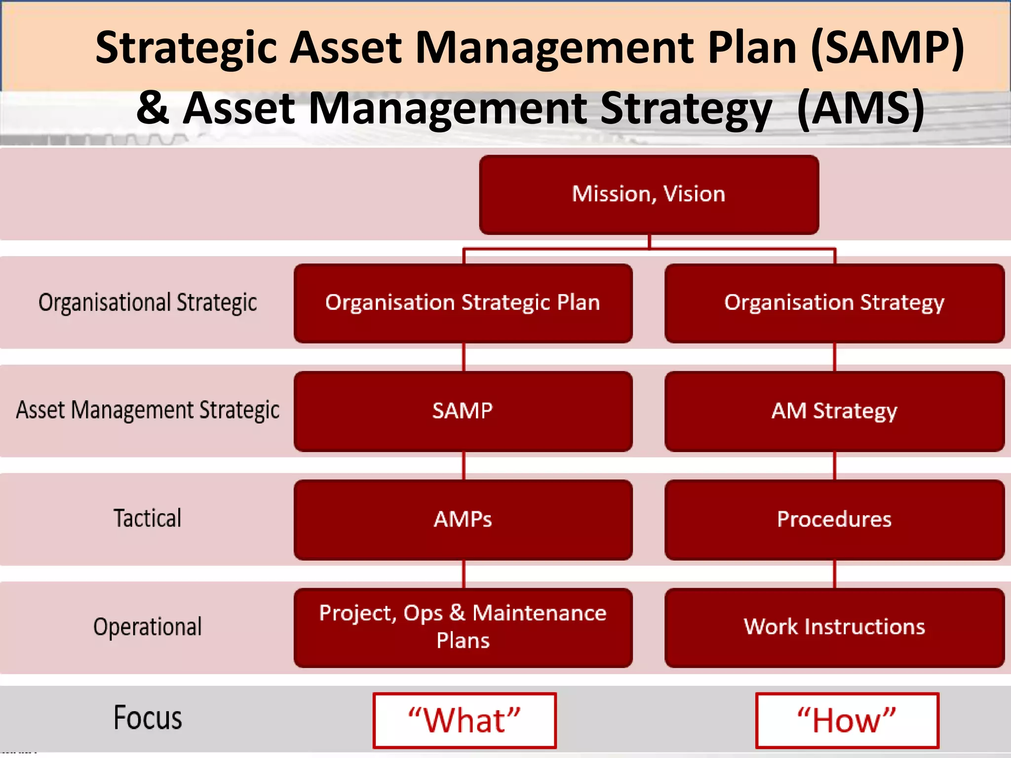 Asset Management Policy, Strategy and Planning _ Pelatihan ASSET ...