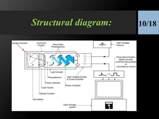 Detection of Nuclear Radiation, Radiation detectors, Types ...