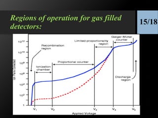 Detection of Nuclear Radiation, Radiation detectors, Types ...