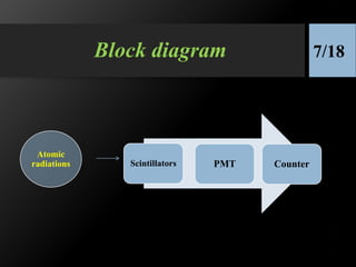 Detection of Nuclear Radiation, Radiation detectors, Types ...