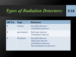 Detection of Nuclear Radiation, Radiation detectors, Types ...