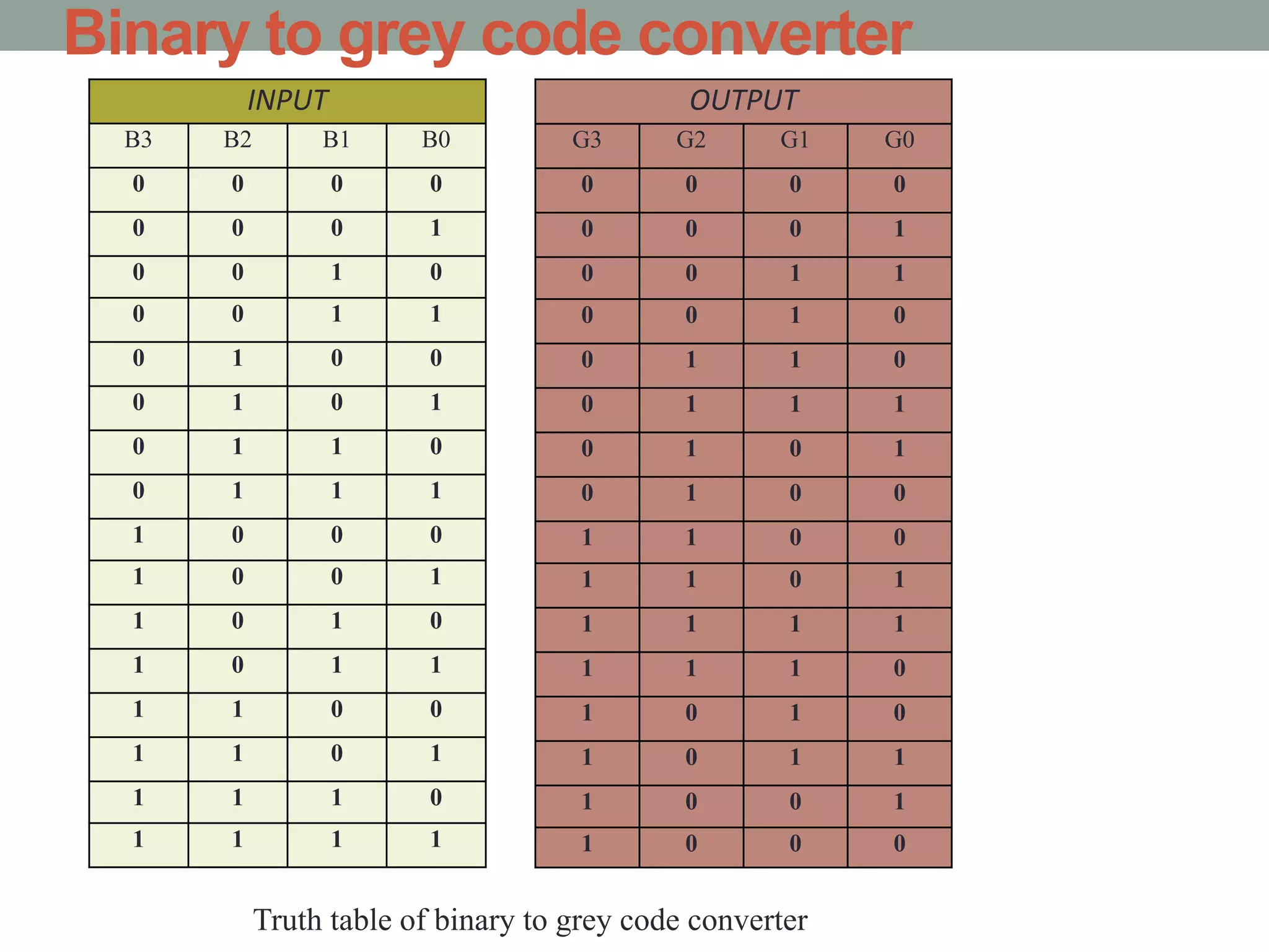 Combinational Logic Circuit Pptx Programming Languages Computing 0842