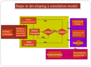 2. System Simulation modeling unit i | PPT