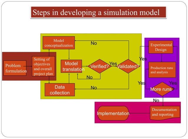 2. System Simulation modeling unit i | PPT