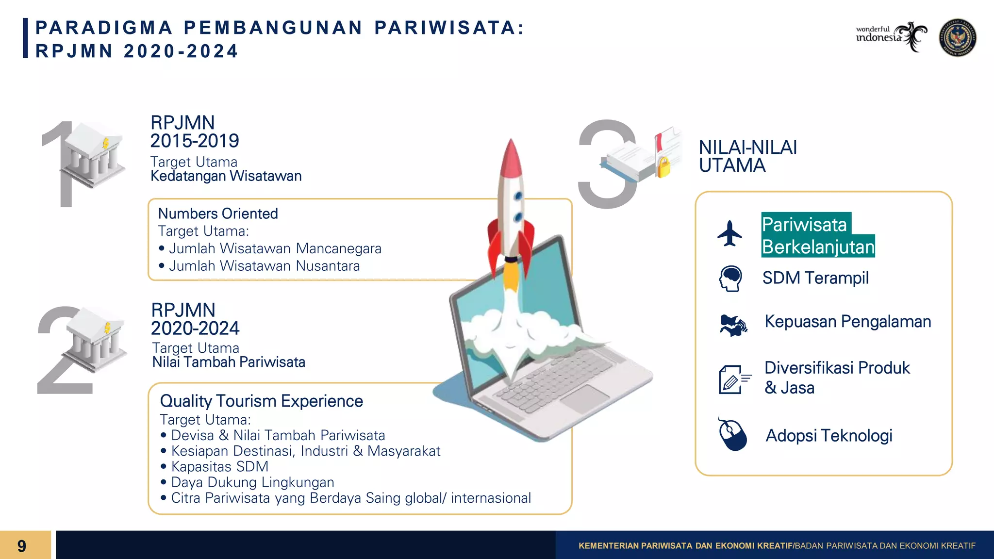 Arah Kebijakan - Kemenparekraf | PDF