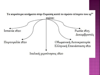2. εθνικα και φιλελευθερα κινηματα στην ευρωπη | PPTX