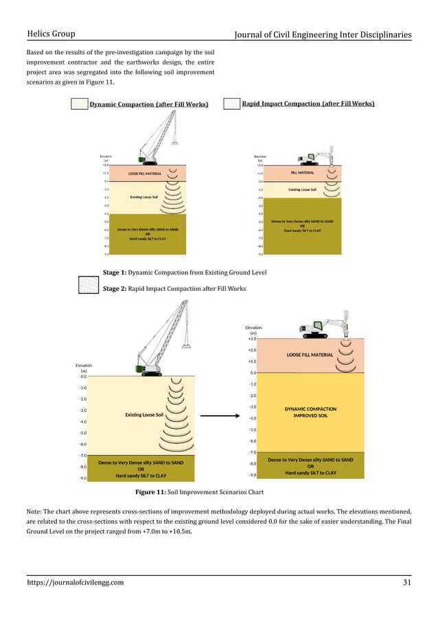 Deep Dynamic Compaction and Rapid Impact Compaction Adopted to Treat ...