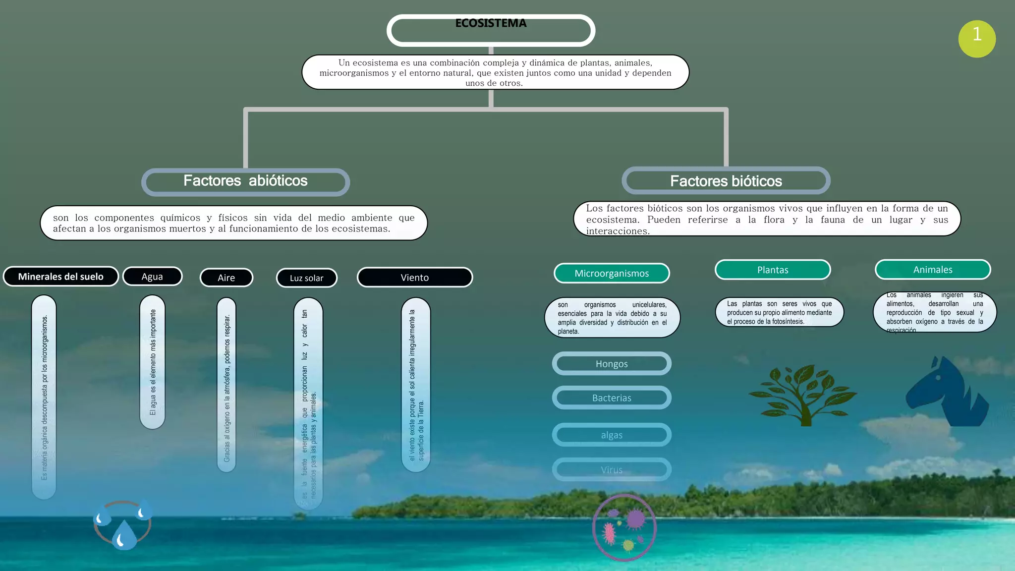 2. mapa conceptual de tipos de ecosistemas, factores bióticos y abiót…