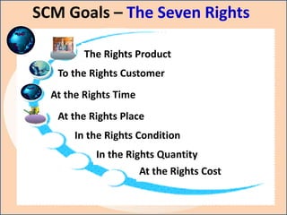 Materi "Supply Chain Management (SCM)" Training | PPTX