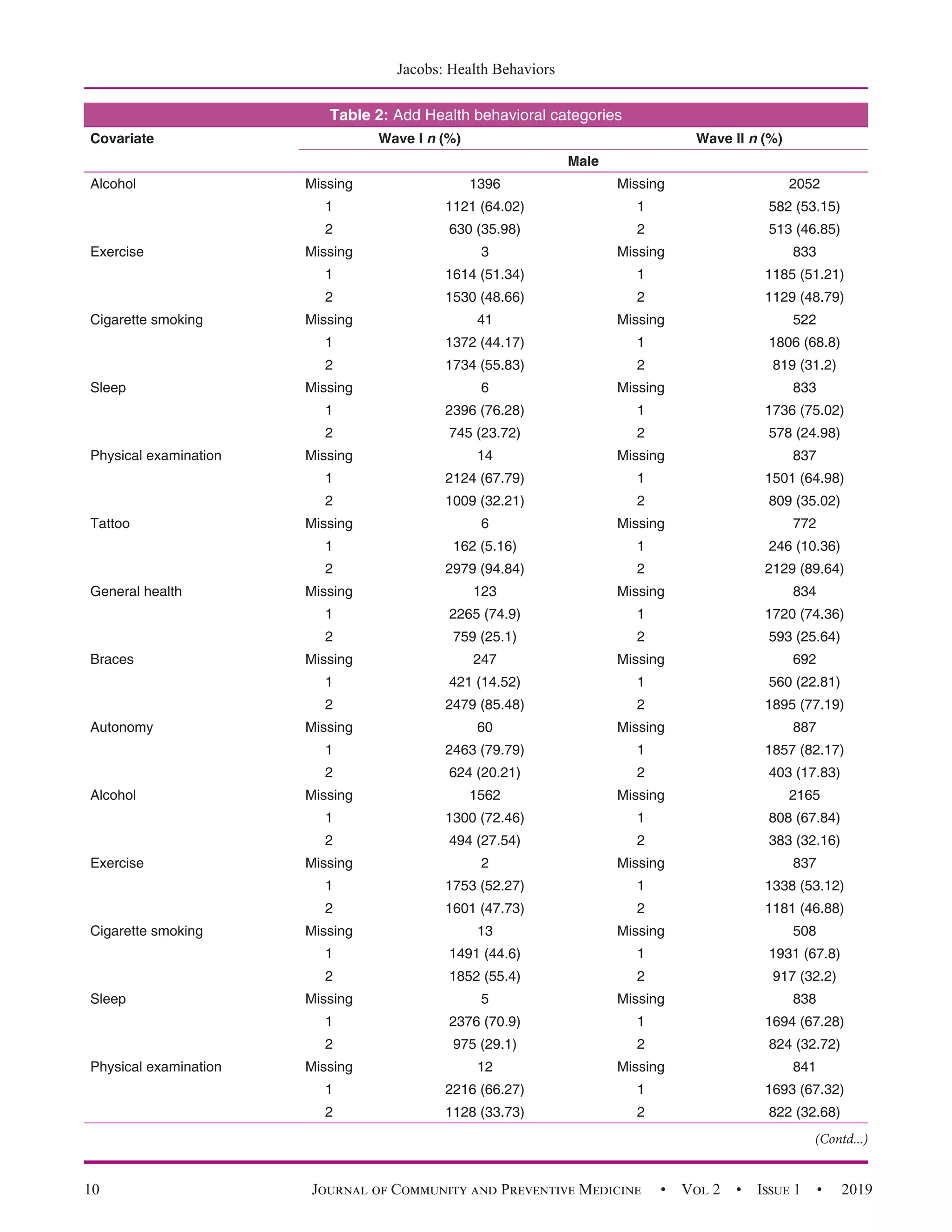 Latent Class Analysis of Adolescent Health Behaviors | PDF