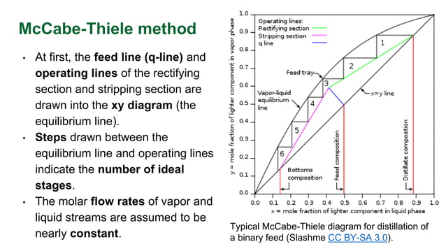 2.2 McCabe-Thiele method