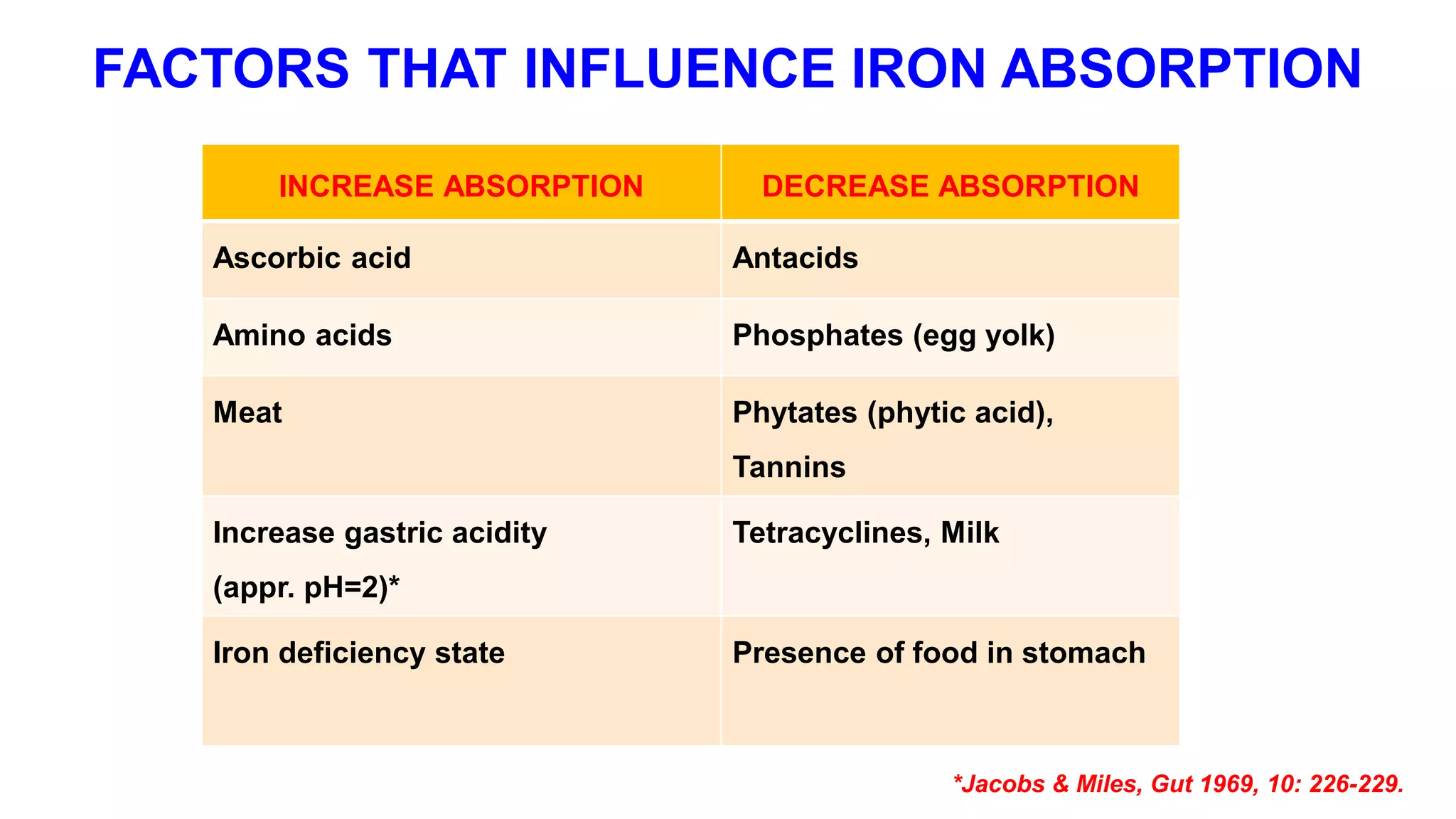 iron preparation | PDF