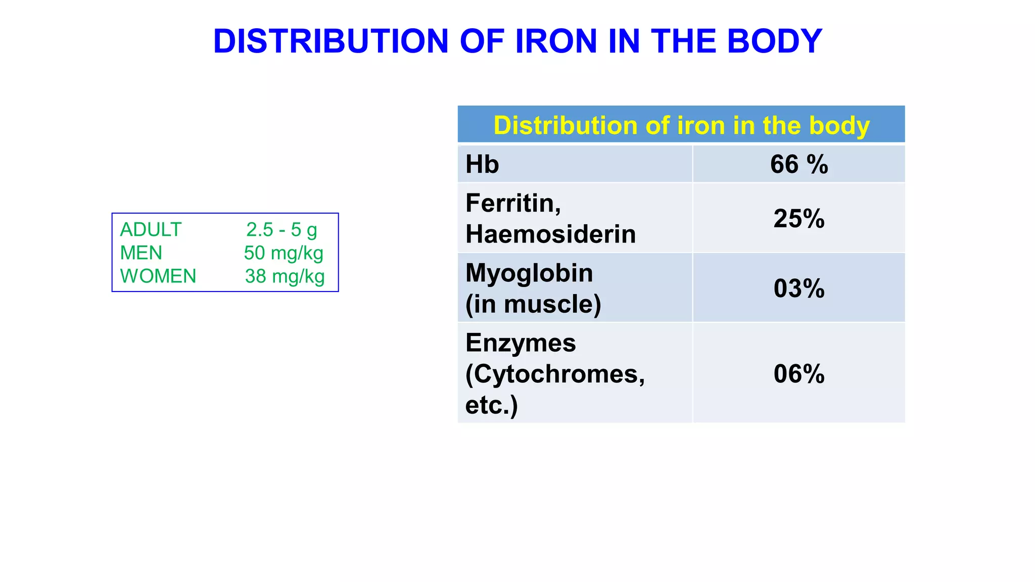 iron preparation | PDF